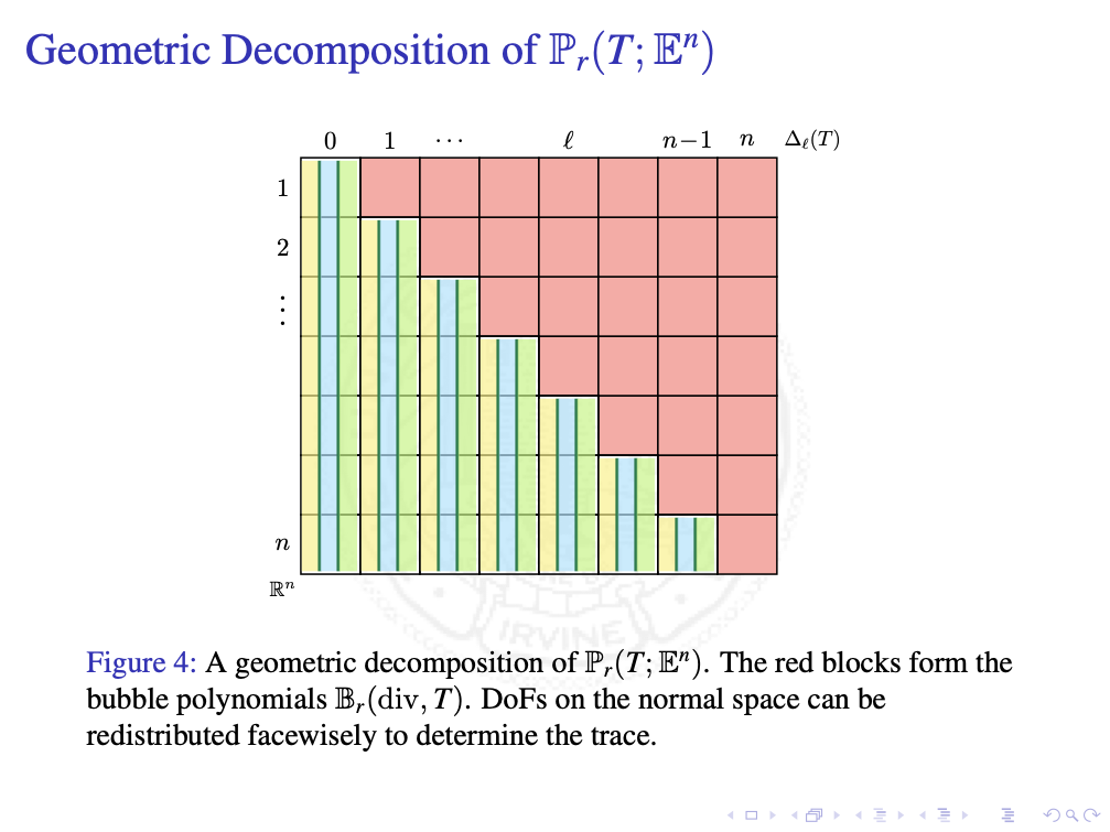 Geometric Decomposition of H(div) Finite Element - CAMtips